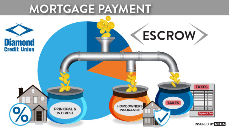 What is Escrow on a Mortgage? - Diamond Credit Union